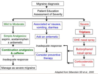 Migraine and types | PPTX