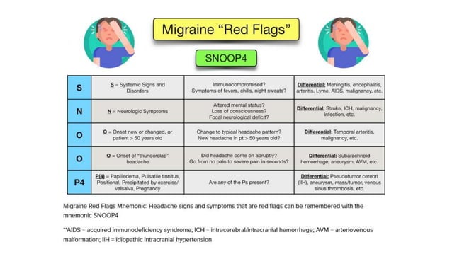 MIGRAINE OVERVIEW FOR NEUROLOGIST AND GENERAL PRACTIONER | PPTX | Brain ...