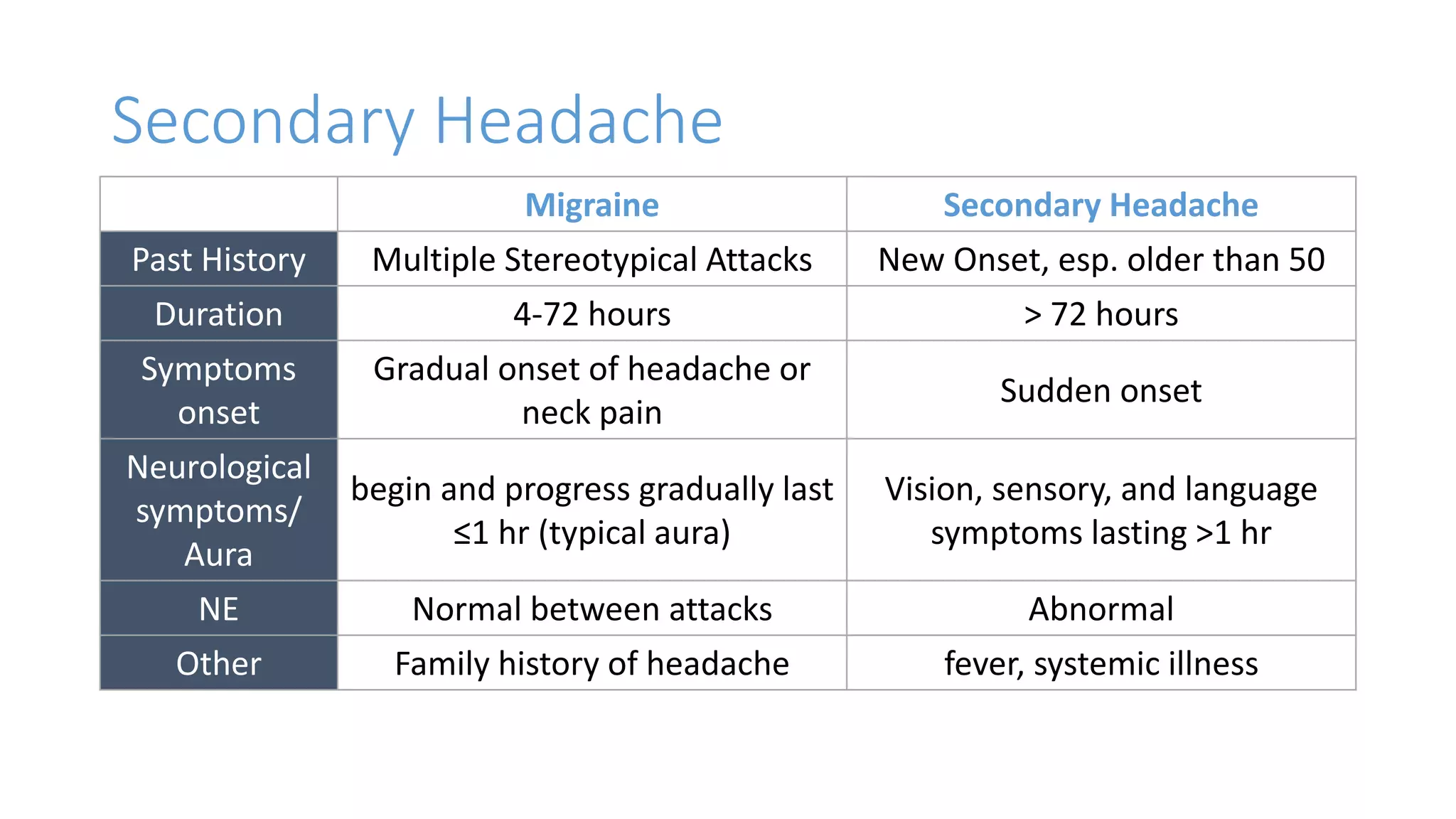 Migraine pathophysiology, diagnosis and treatments | PPTX