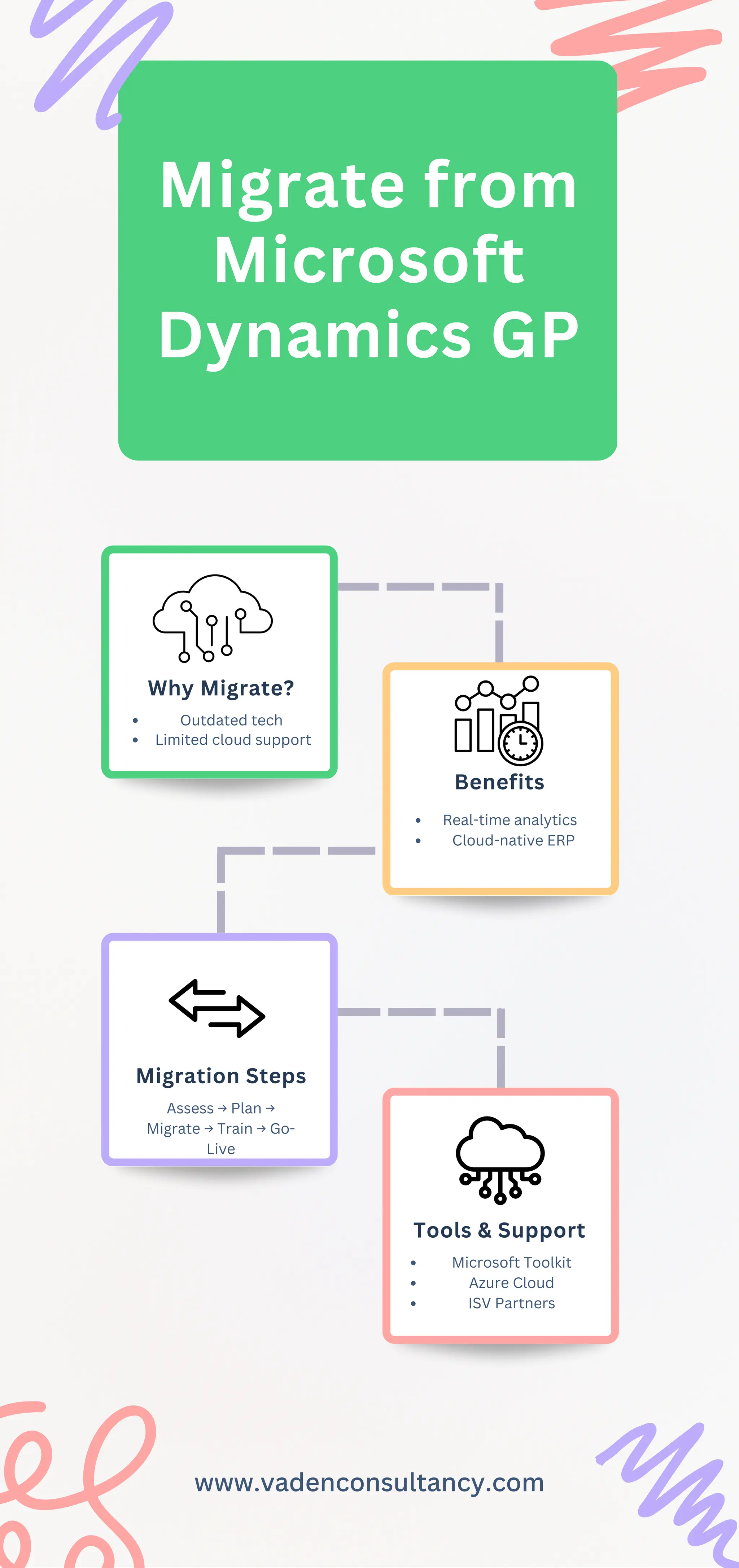 Migrate from Microsoft Dynamics GP: Your Roadmap to Modern ERP | PDF
