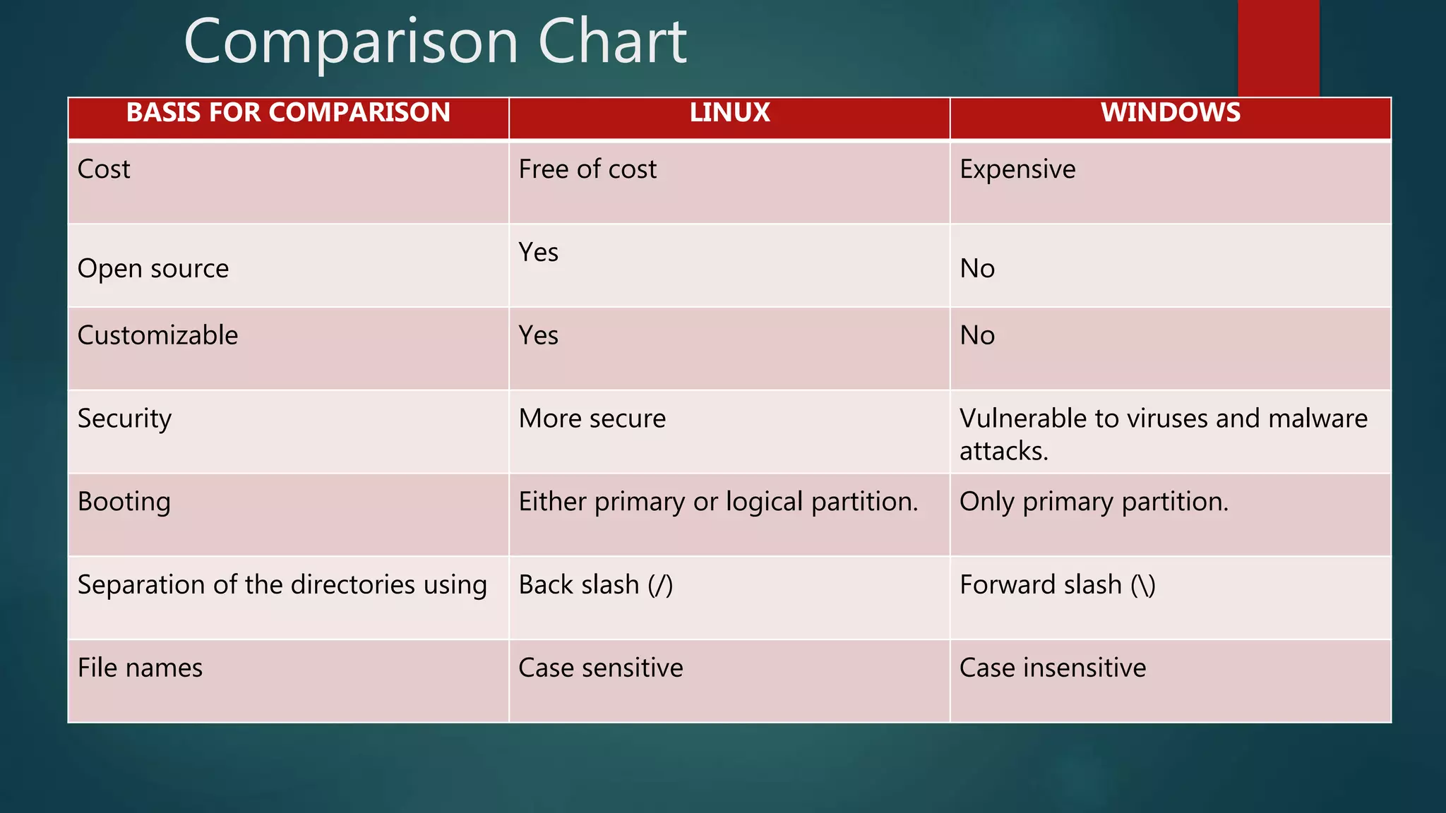 Migrate from windows to linux | PPT