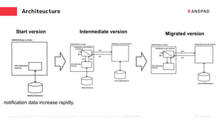 Convert the notification feature to the notification microservice | PPT