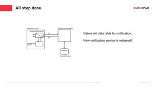 Convert the notification feature to the notification microservice | PPT