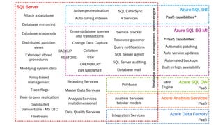 Migrate SQL Server 2008 R2 to Azure Cloud | PPT