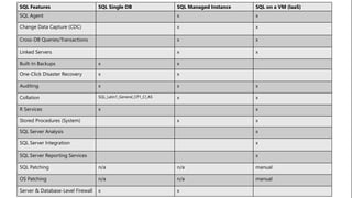 Migrate SQL Server 2008 R2 to Azure Cloud | PPT