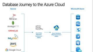 Migrate SQL Server 2008 R2 to Azure Cloud | PPT
