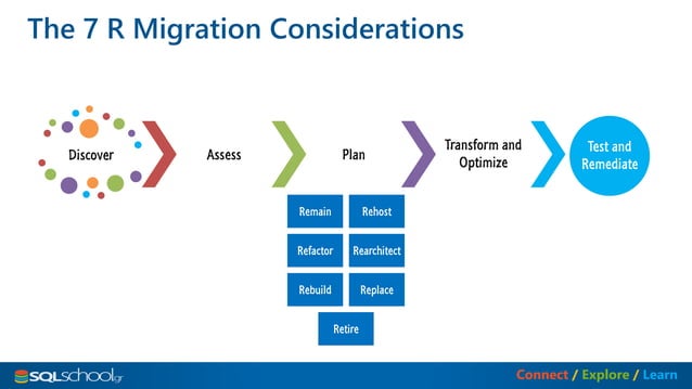 Migrate SQL Workloads to Azure | PPT