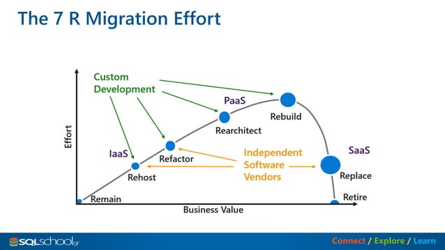 Migrate SQL Workloads to Azure | PPT