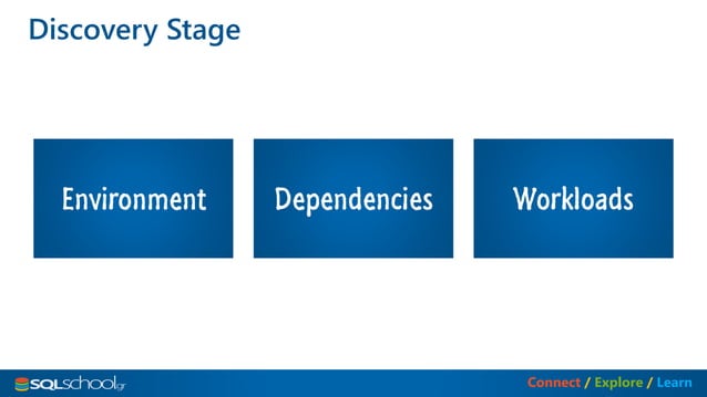 Migrate SQL Workloads to Azure | PPT