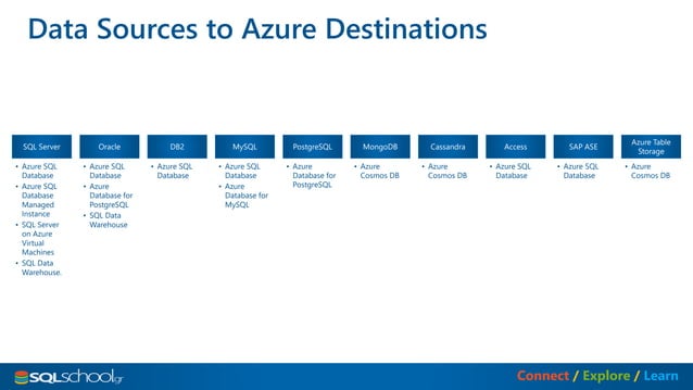 Migrate SQL Workloads to Azure | PPT
