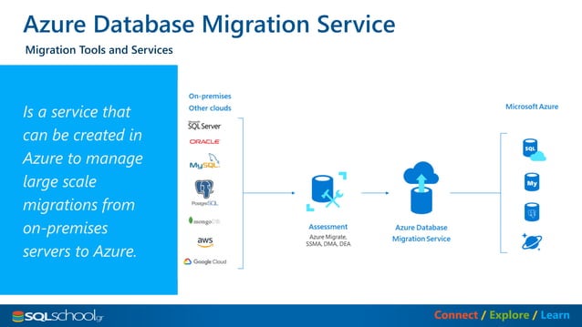 Migrate SQL Workloads to Azure | PPT