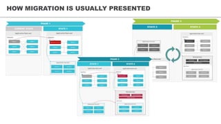Migrate to microservices | PPT