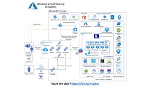 Migrate to WVD and Beyond | PPT