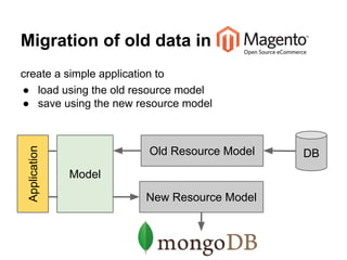 Migrating One of the Most Popular eCommerce Platforms to MongoDB | PPT