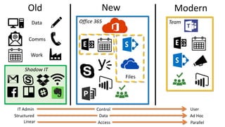Migration from File servers to M365 Business | PDF