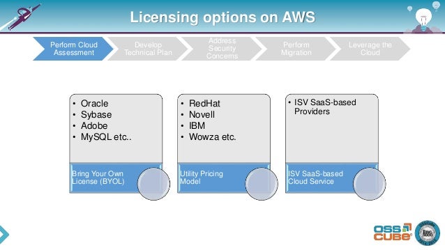 Migrating Legacy Applications to AWS Cloud: Strategies and Challenges