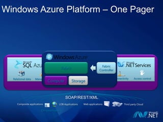 Migrating Apps To Azure | PPTX | Cloud Computing | Internet