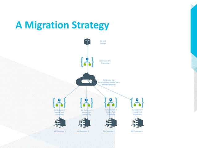 Migrating BizTalk Solutions to Azure: Mapping Messages | Integration Monday | PPTX