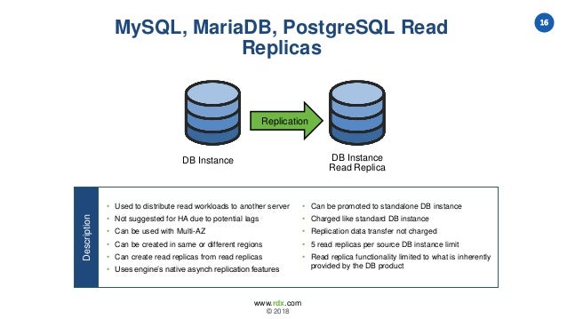Migrating Databases to Amazon RDS