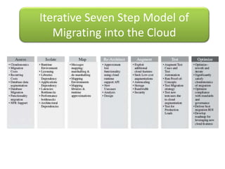 Migrating into a cloud | PPTX
