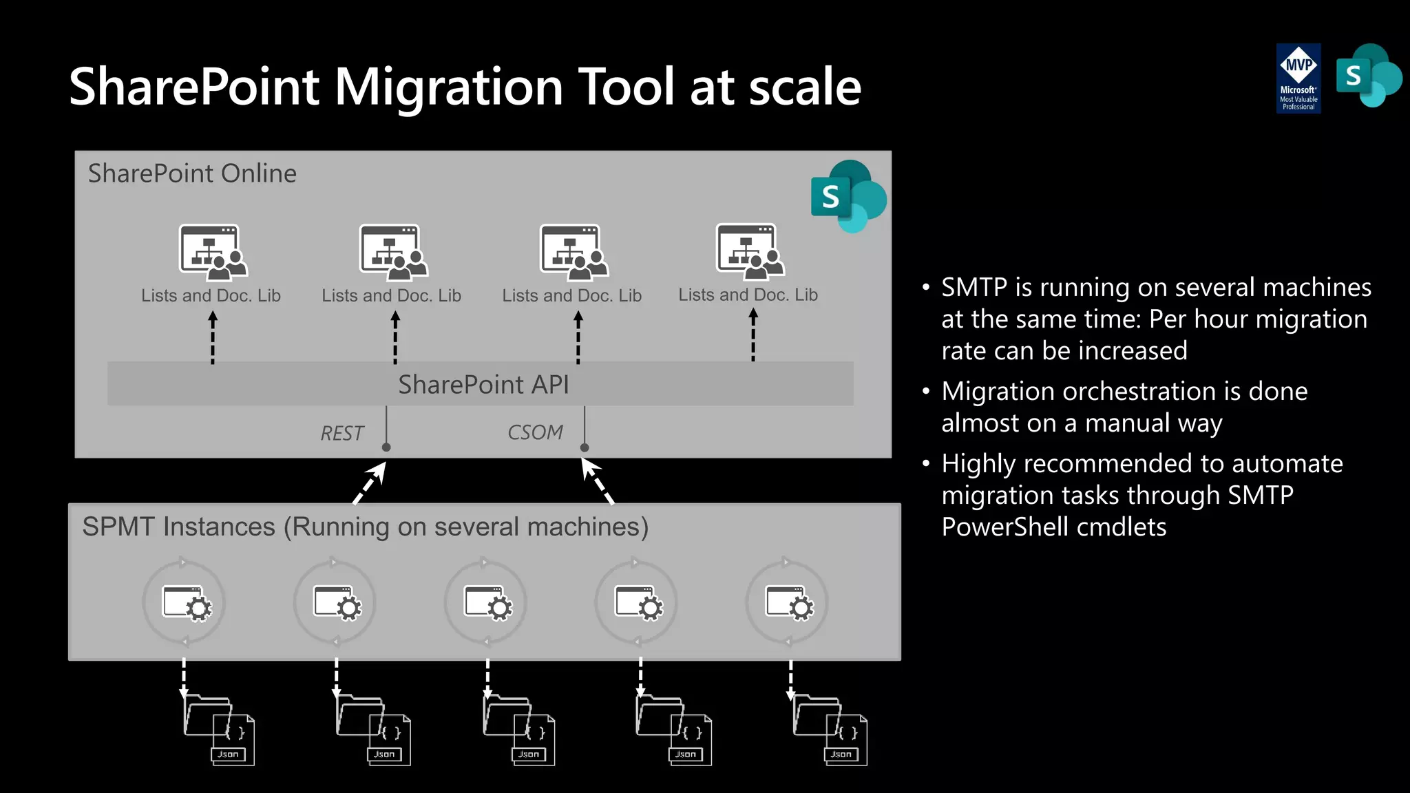 Migrating on premises and cloud contents to SharePoint Online at no cost with Microsoft ...