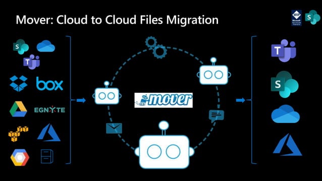 Migrating on premises and cloud contents to SharePoint Online at no cost with Microsoft ...