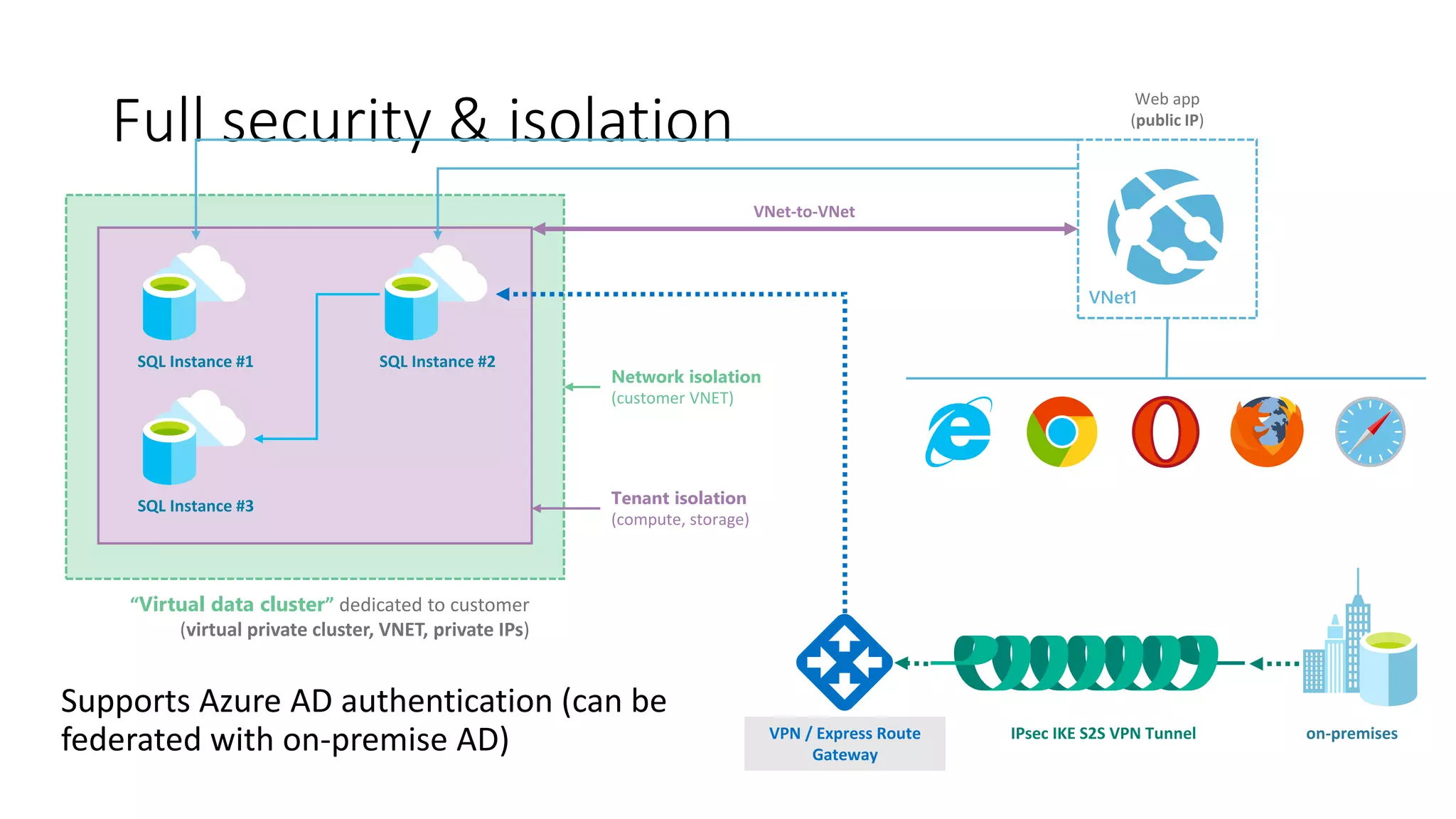 Migrating On Premises Workload To Azure Sql Database Pptx Cloud