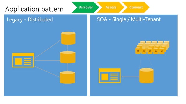 Migrating on premises workload to azure sql database | PPTX | Cloud Computing | Internet