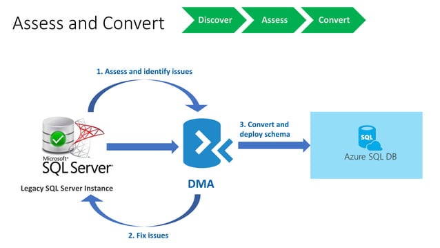 Migrating On Premises Workload To Azure Sql Database Ppt