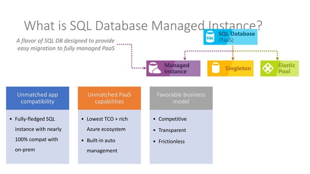 Migrating On Premises Workload To Azure Sql Database Pptx Cloud Computing Internet