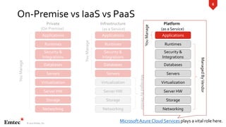 On-premise to Microsoft Azure Cloud Migration. | PPSX