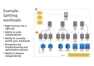 Migrating Oracle Databases to AWS | PDF