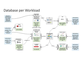 Migrating Oracle Databases to AWS | PDF