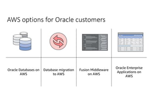 Migrating Oracle Databases to AWS | PDF