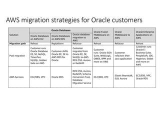 Migrating Oracle Databases to AWS | PDF