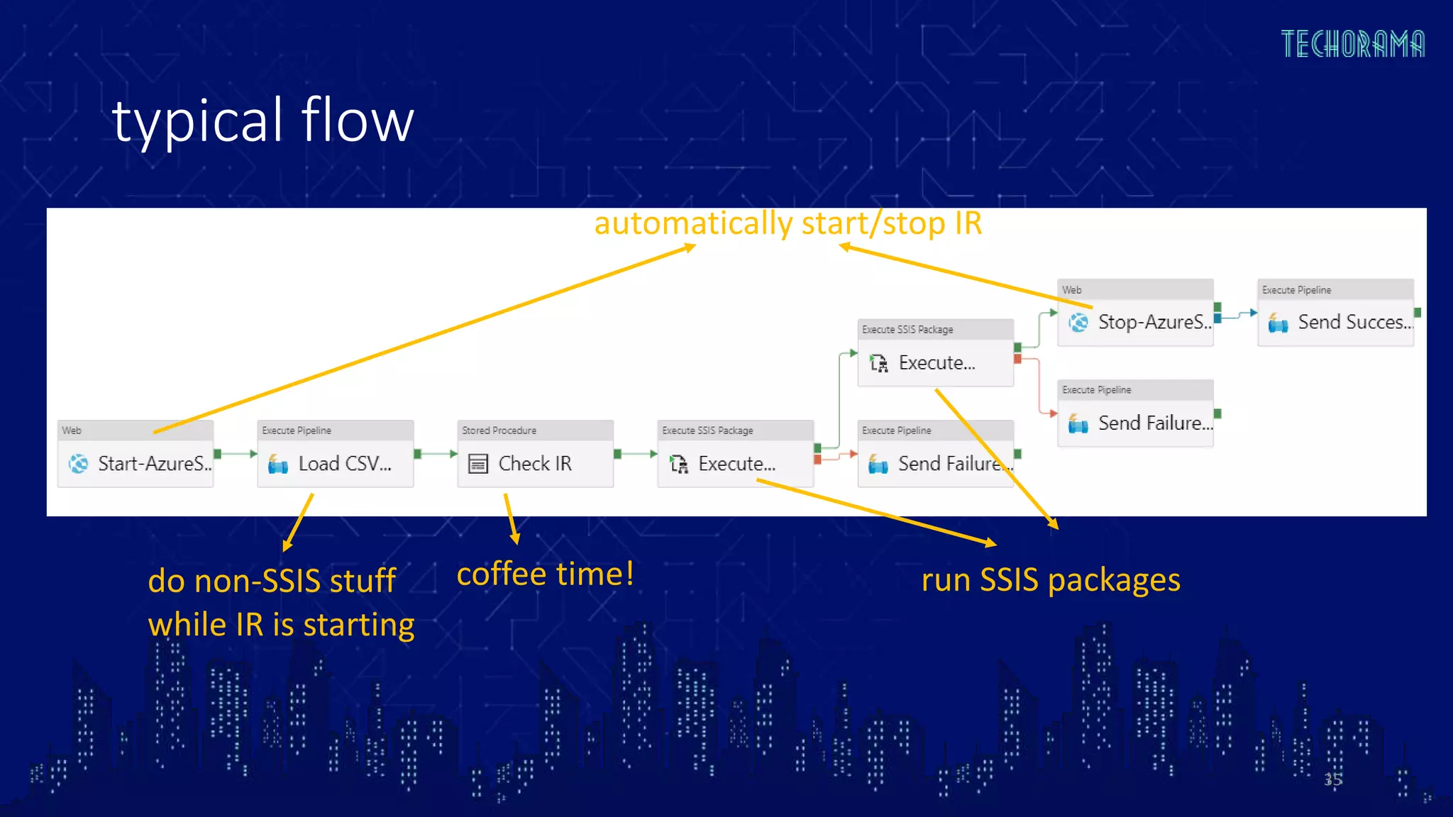 Migrating SSIS to the cloud | PPTX | Cloud Computing | Internet