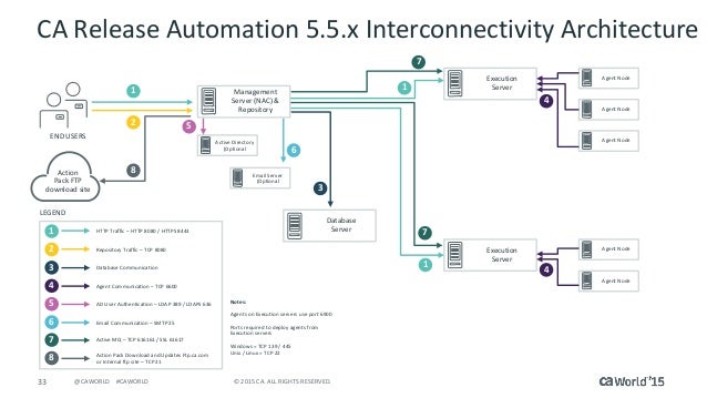 Pre Con Education Migrating To Vca Release Automation 552 To Vexpl