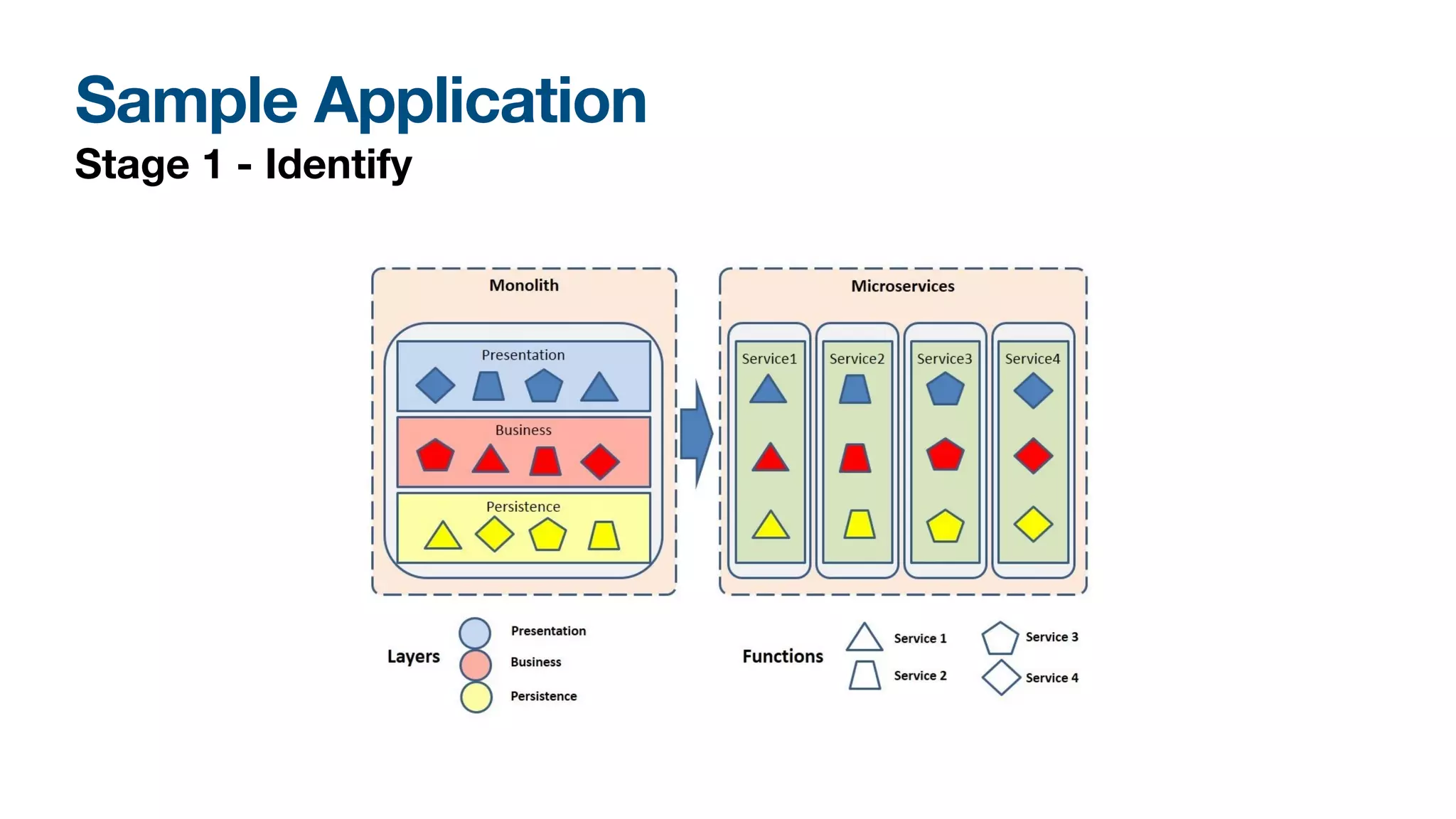 Migrating To Microservices Patterns And Technologies Edition 2023 Ppt