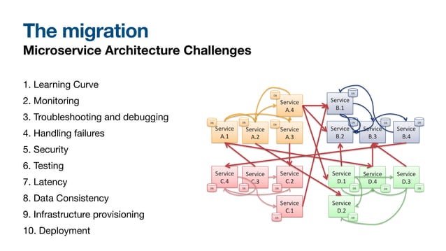 Migrating to Microservices Patterns and Technologies (edition 2023) | PPT