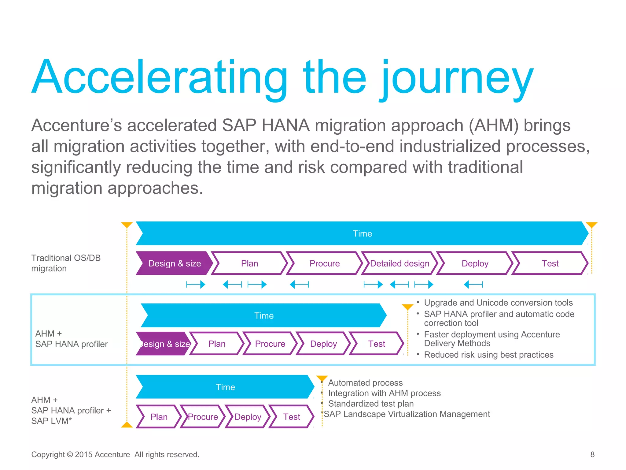 Migrating to SAP S/4HANA | PPTX