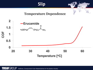 Migrating vs non migrating in polymer | PDF