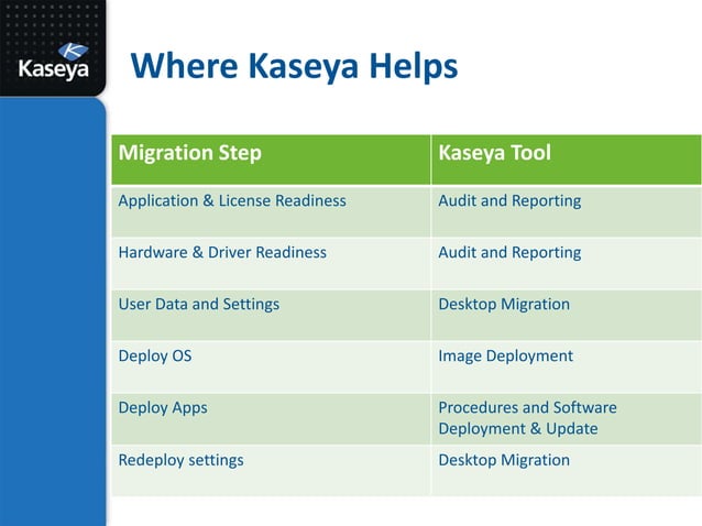 Kaseya Connect 2012 - Migration | PPTX
