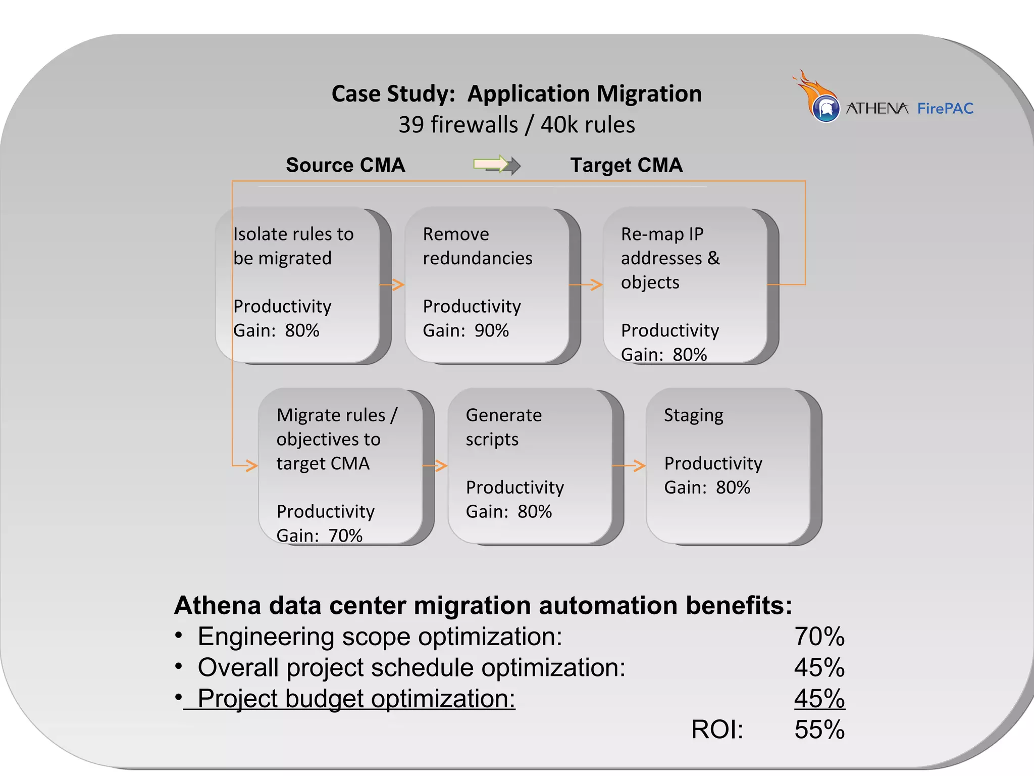 Application migration in data centers | PPT
