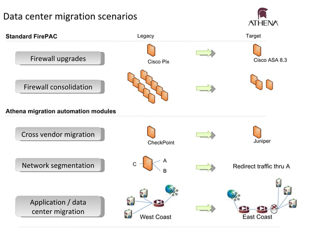 Application migration in data centers | PPT