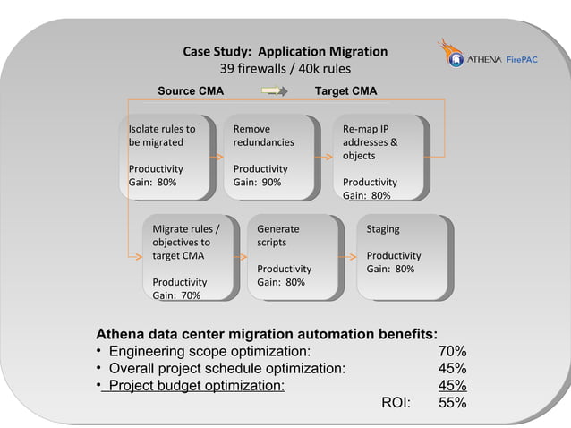 Application migration in data centers | PPT