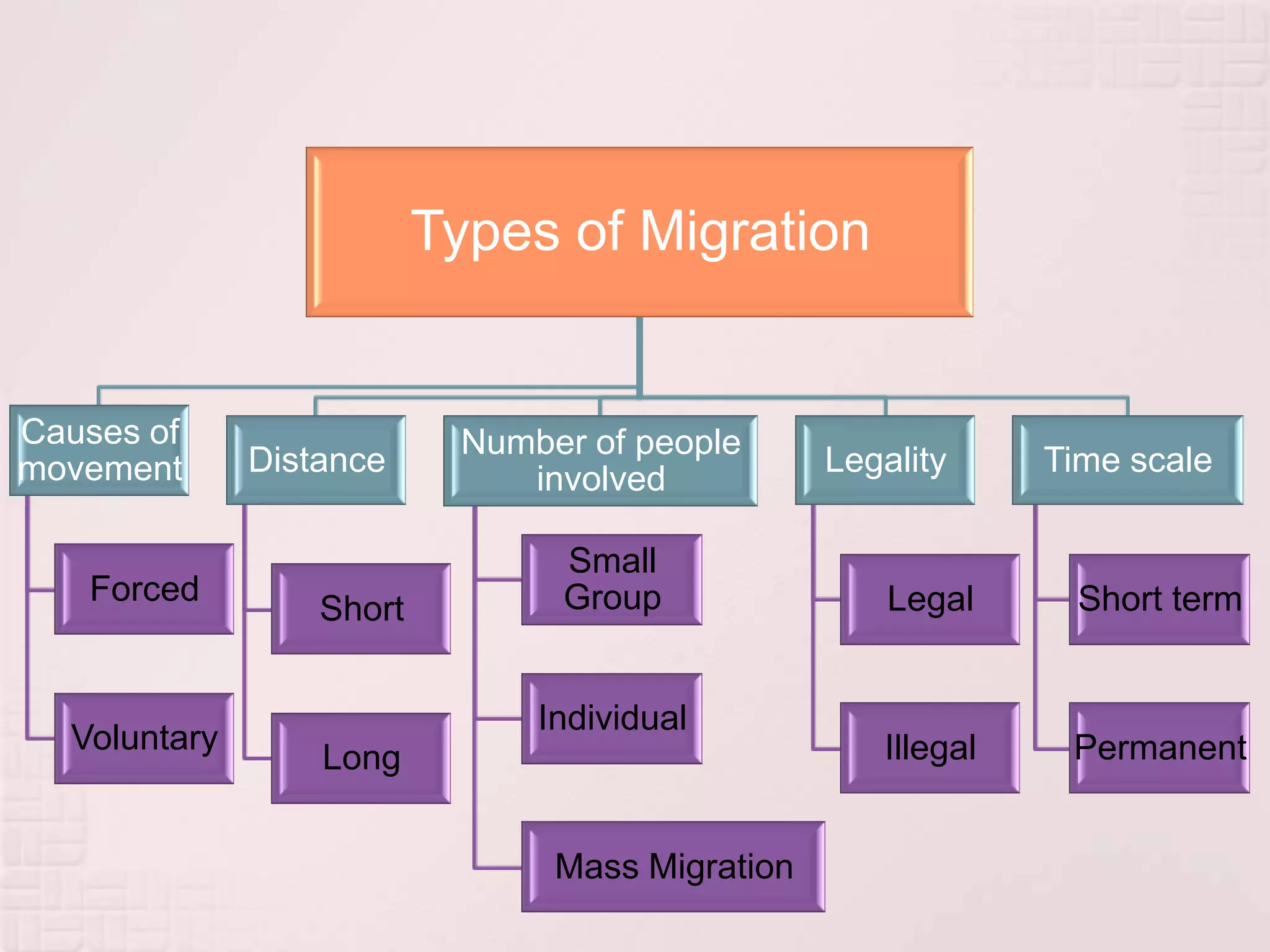 Migration lesson 3 | PPTX