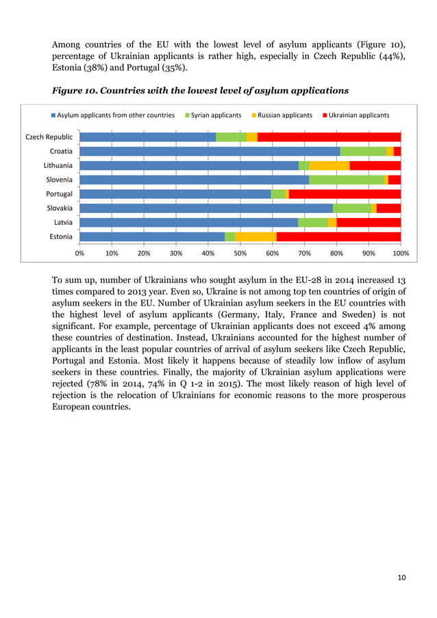 Migration Security Map of Ukraine | PDF