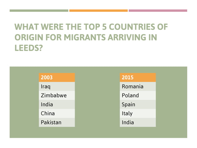 Migration and the Third Sector in Leeds May 16 | PPT