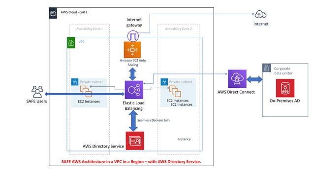 Migration architecture on_prem | PPT