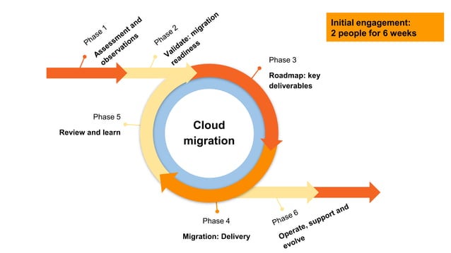 The Cevo Method - Migration Framework | PPT